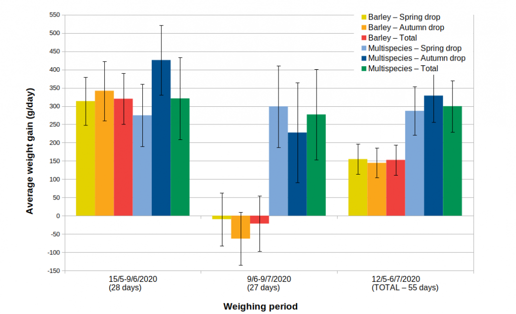 Animal Performance (weight gain) – Watershed Landcare Incorporated